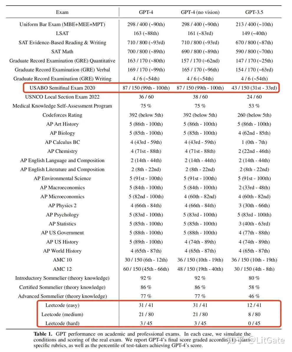 干货满满，一文解读GPT4——Capabilities, Limitations, Risks, Thinkings - 知乎