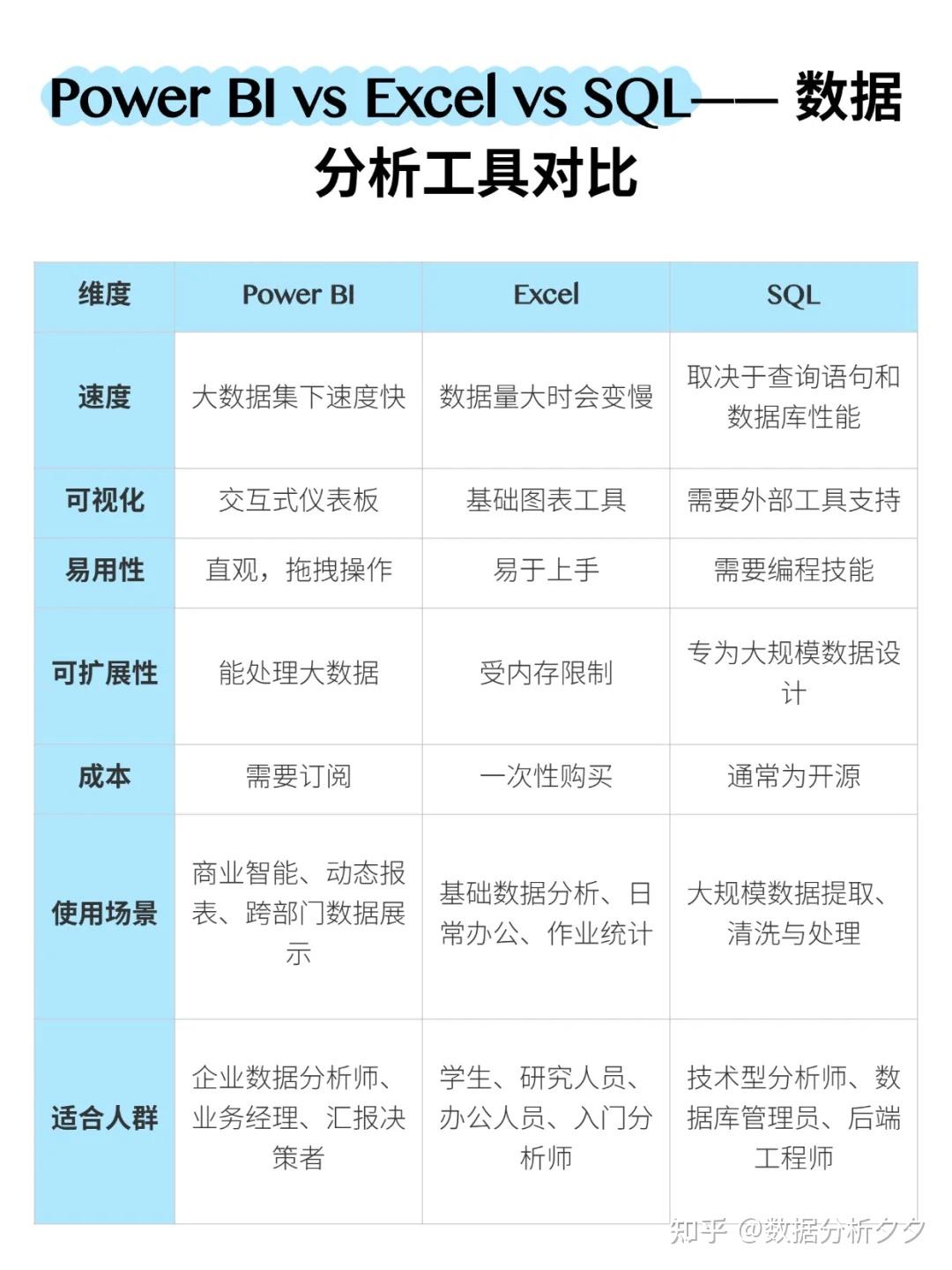 Power BI vs Excel vs SQL数据分析工具对比 - 知乎
