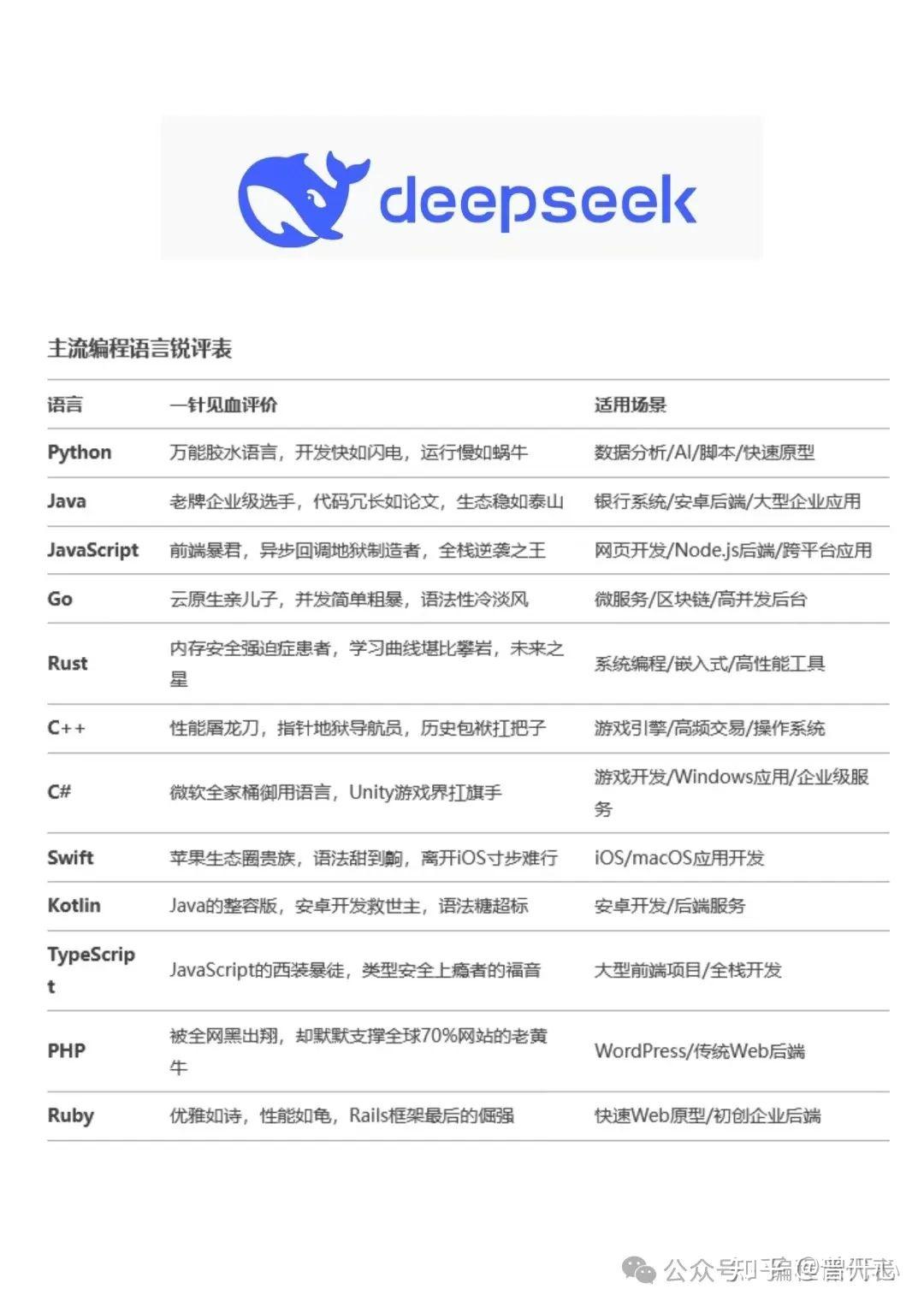 DeepSeek告诉你，什么才是2025年最值得学习的编程语言！看到有Python，我就放心了！ - 知乎