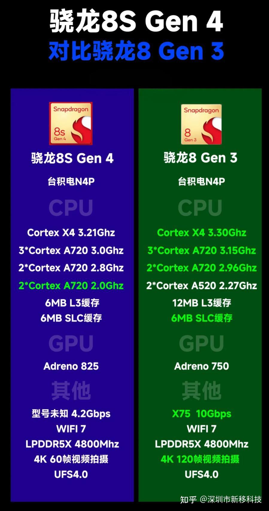 骁龙7Gen4 vs 骁龙8sGen4：中端神U对决，谁才是真正的旗舰杀手？ - 知乎