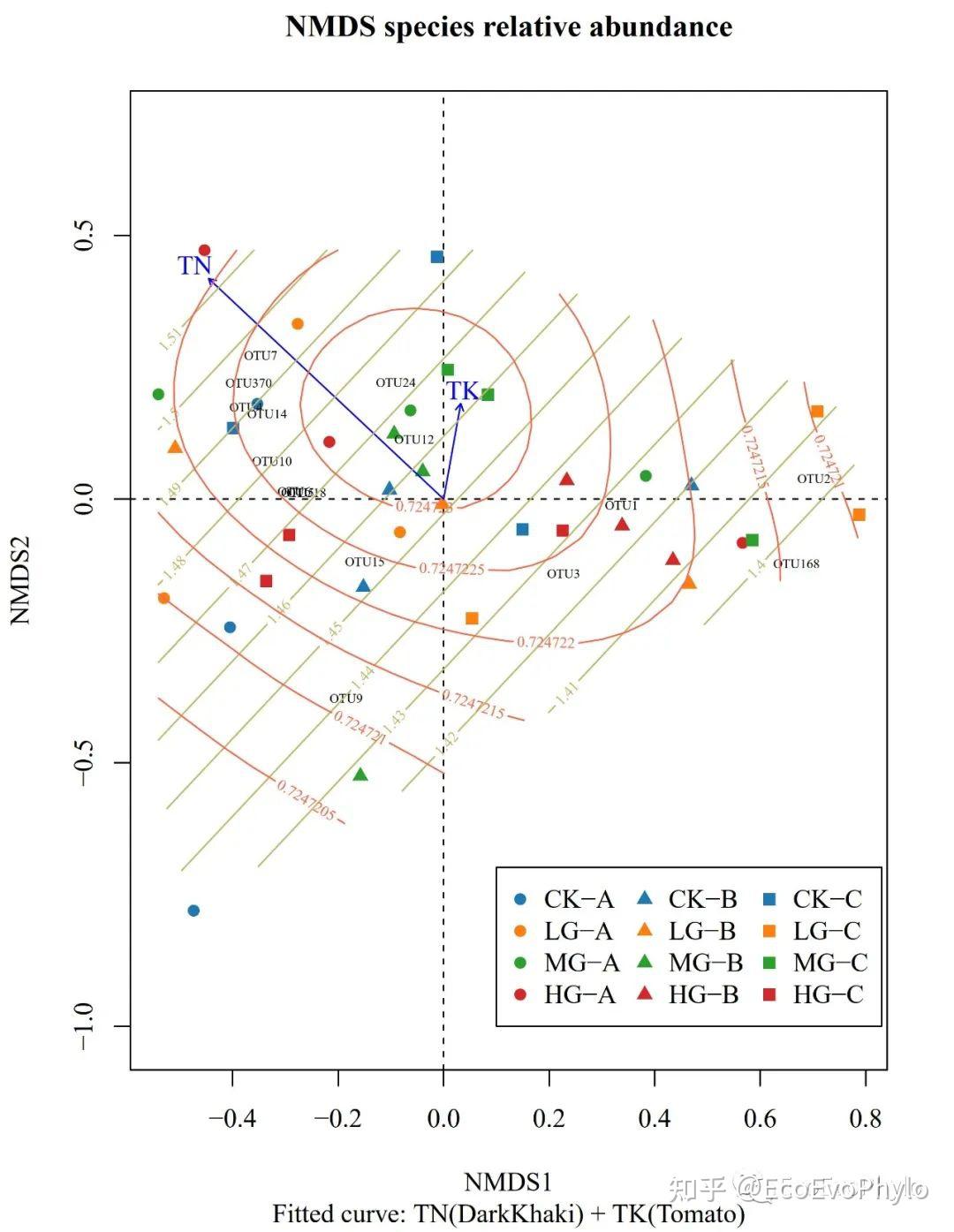 家人们求会做NMDS分析的大佬。? - 知乎