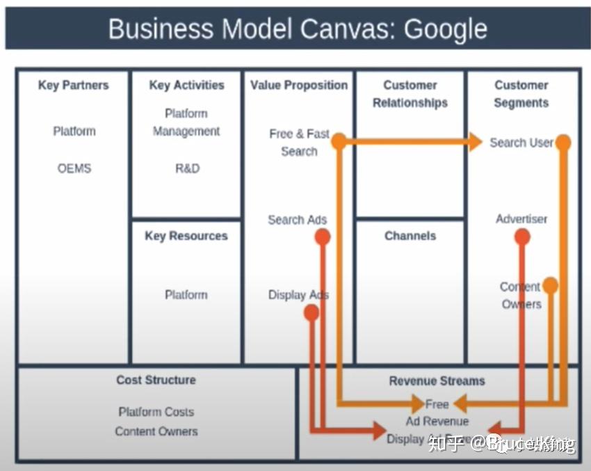 如何快速构建Business Model Canvas - 知乎
