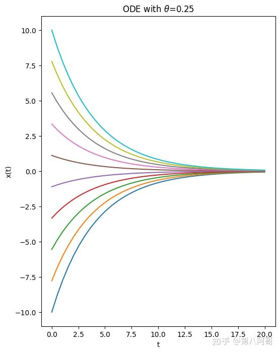 常微分方程 (Ordinary differential equations,ODE)- MIT Diffusion 公开课笔记(一) - 知乎