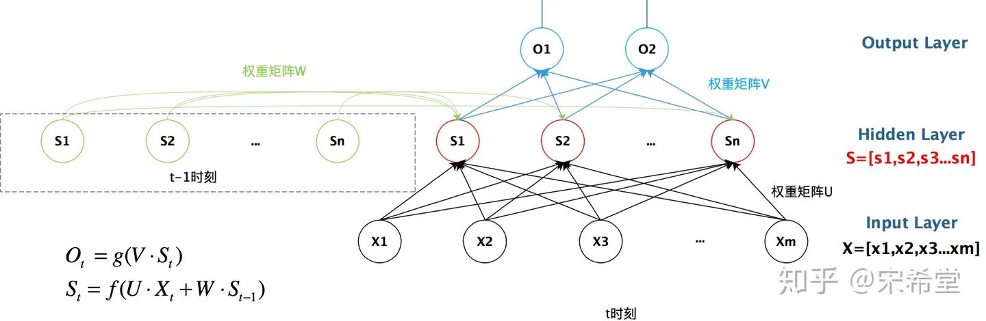 一文看尽RNN（循环神经网络） - 知乎