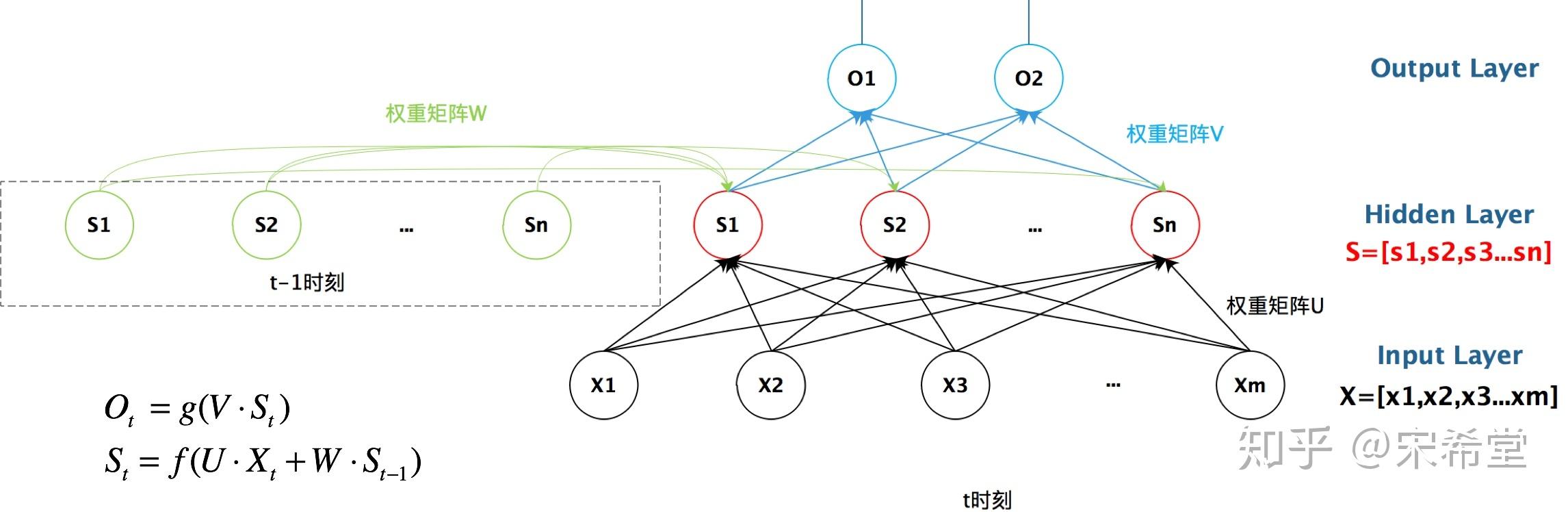 一文看尽RNN（循环神经网络） - 知乎