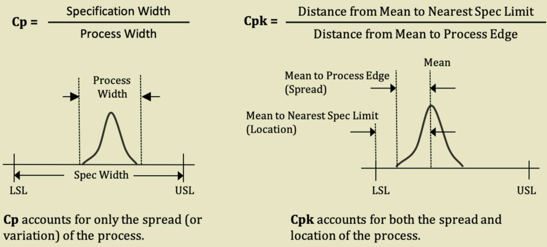一文带您了解统计过程控制(SPC) ：从 Cp 到 Ppk 的关键指标 - 知乎
