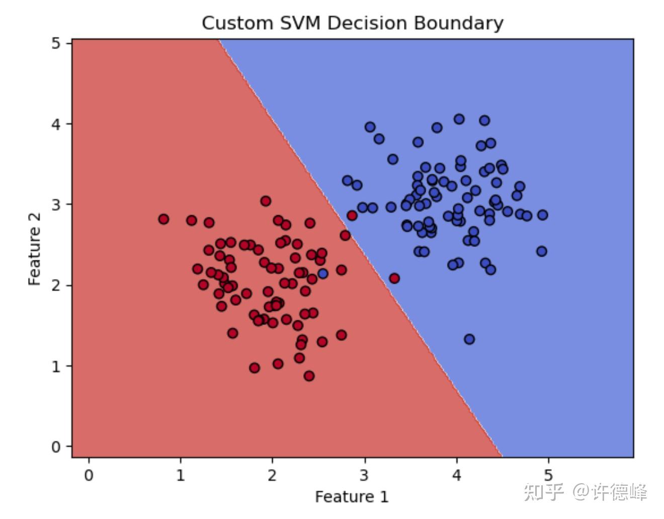 45.SVM代码实战:梯度下降法 - 知乎