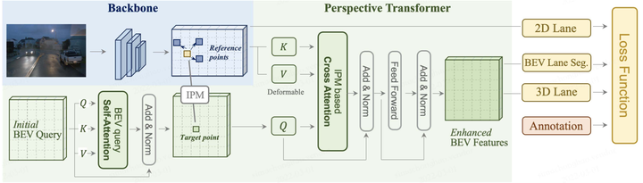 一个3D车道线检测方法PersFormer和OpenLane数据集 - 知乎