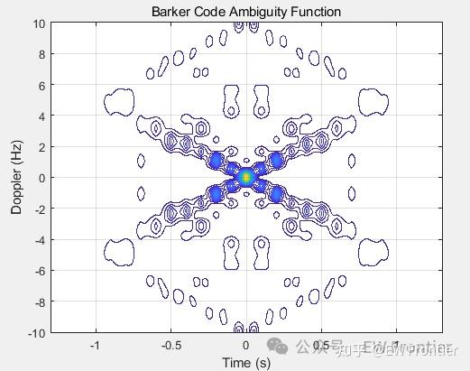 相位编码（Bark序列）雷达信号模糊函数【附MATLAB代码】 - 知乎