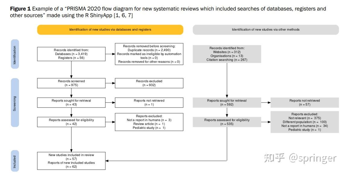 关于PRISMA流程图问题留存待解 - 知乎