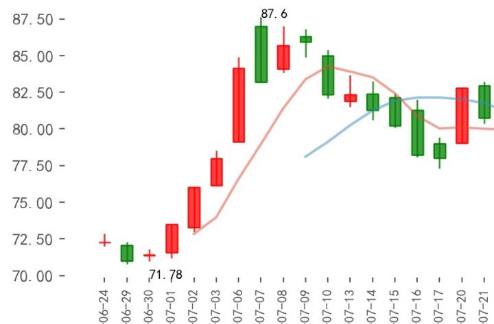 python在线获取akshare股票数据并画K线图（可以零失误抄作业） - 知乎