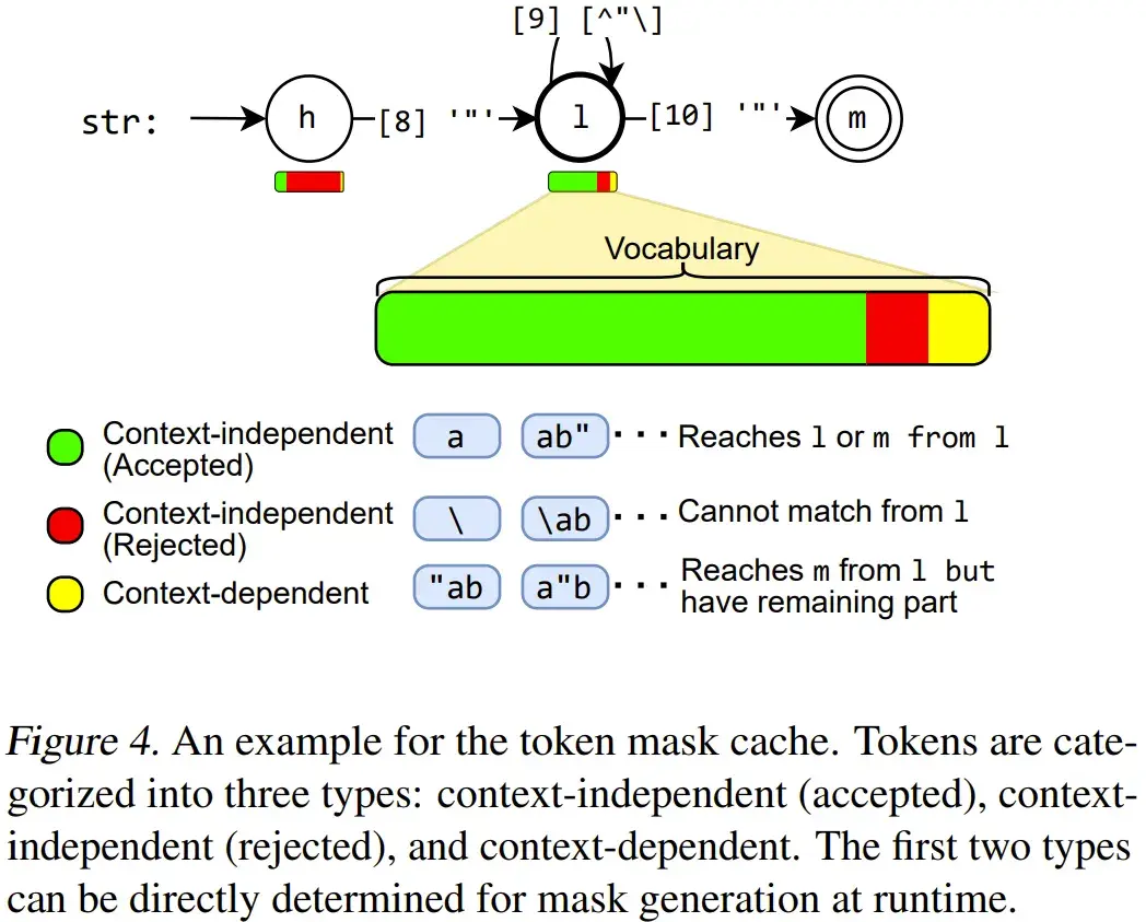 陈天奇团队LLM结构化生成新引擎XGrammar：百倍加速、近零开销 - 知乎