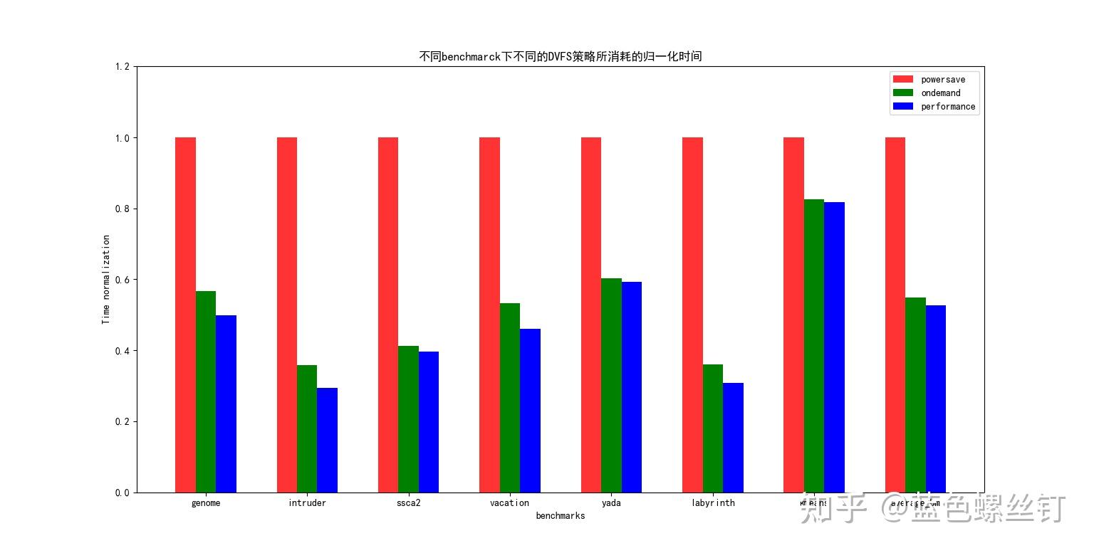 动态电压频率缩放（DVFS）的系统级建模初探及gem5仿真器介绍 - 知乎