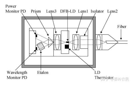 DML激光器基本原理，封装，以及与EML的区别 - 知乎