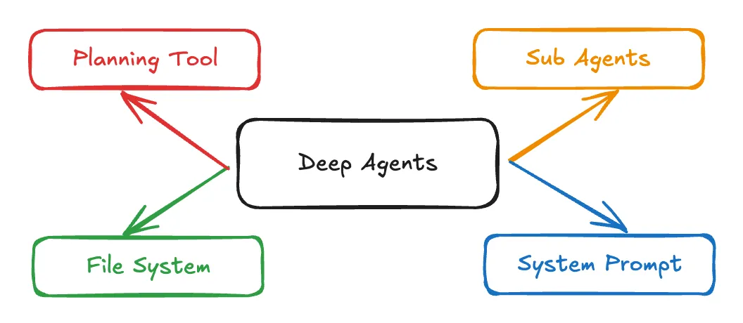 Deep Agents：构建深度思考和执行复杂任务的Agent - 知乎