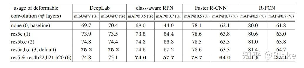DCN v1算子详解（论文+代码） - 知乎