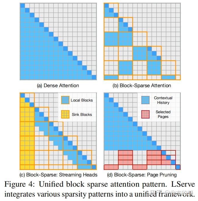 MIT发布LServe：统一稀疏注意力机制重塑长序列大模型服务效率 - 知乎
