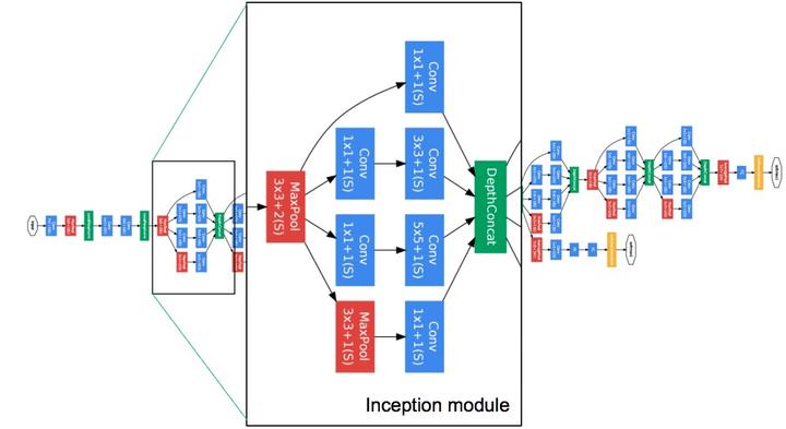 【27 含并行连结的网络 GoogLeNet / Inception V3】动手学深度学习v2｜学习笔记 - 知乎