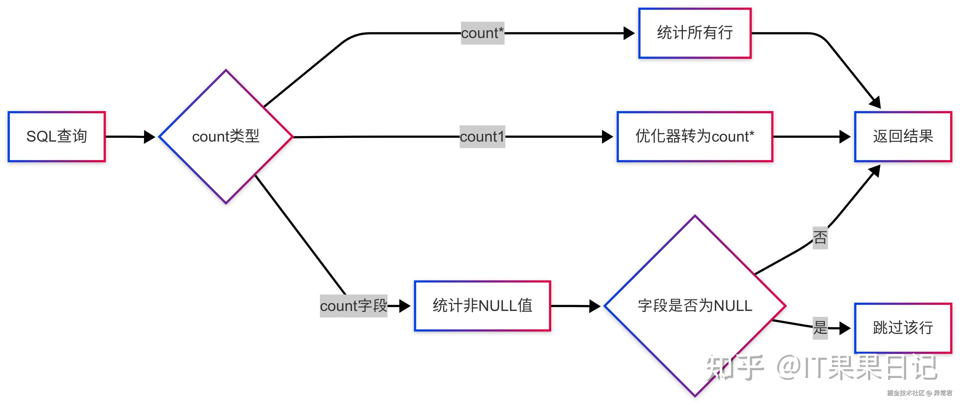 MySQL 中 count(*)、count(1)、count(字段)性能对比：一次彻底搞清楚 - 知乎
