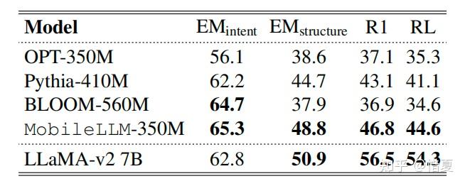LLM-MobileLLM针对移动设备优化十亿以下参数语言模型 - 知乎