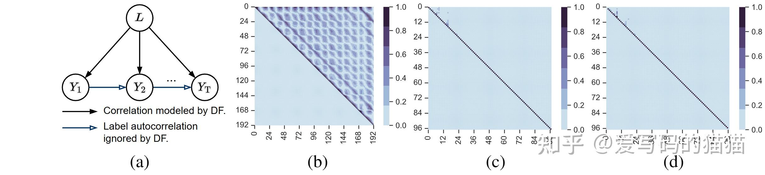 💡 [ICLR-25] FreDF：一行代码超越SOTA，频域训练提升时序预测性能 - 知乎