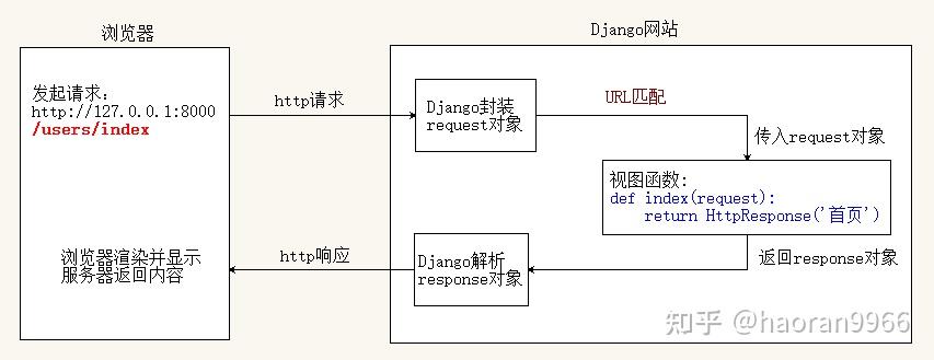 Django(五)- 请求与响应 - request对象 - 知乎