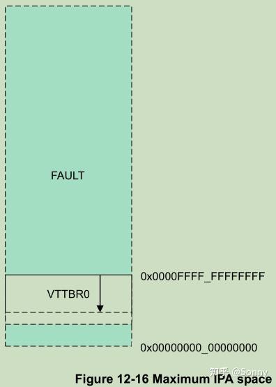 ARM Cortex-A 系列ARMv8-A程序员指南：第12章 内存管理单元 - 知乎