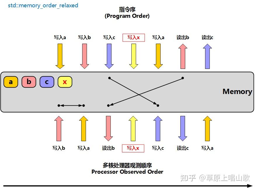 C++的内存顺序到底是什么意思呢？ - 知乎