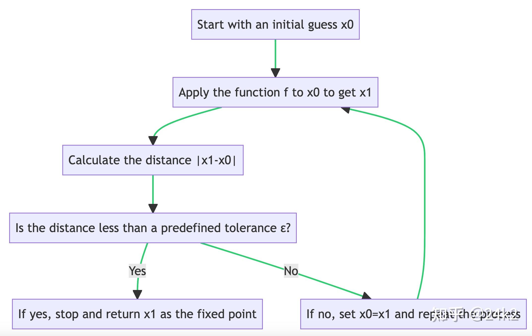 非线性方程求解:不动点迭代（Fixed-point iteration） - 知乎