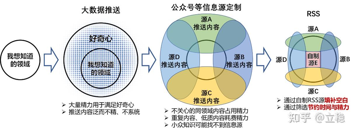 如何制作 RSS 源？ - 知乎