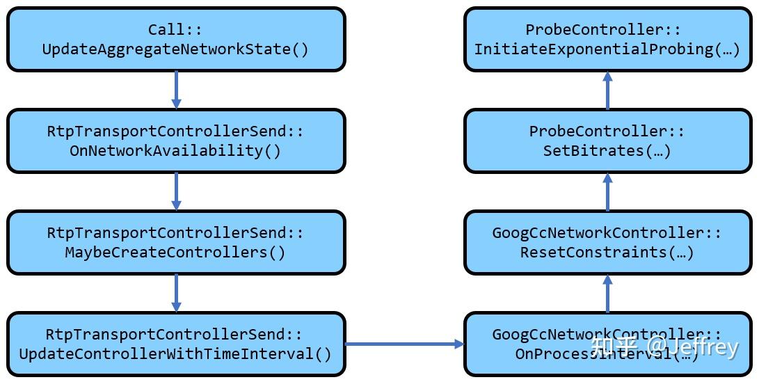 WebRTC GCC带宽探测原理(一) - 知乎