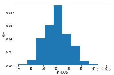 小白数据科学之Numpy入门05（Numpy统计分布基础及matplotlib入门） - 知乎