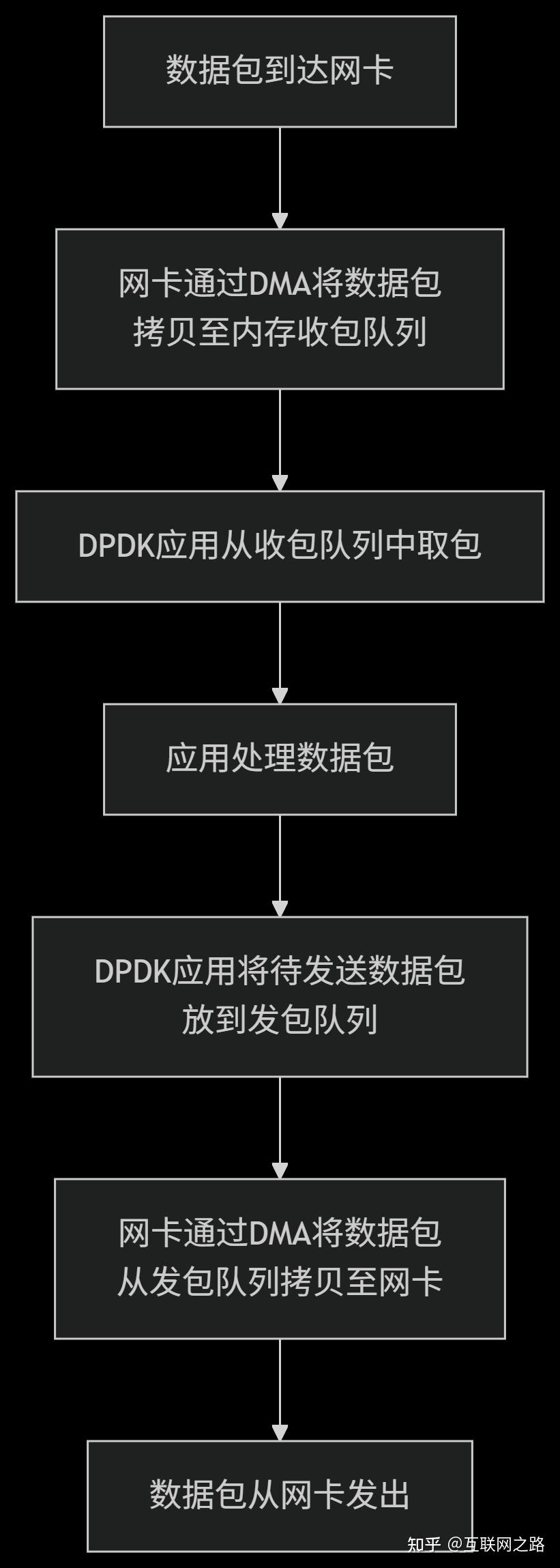揭秘DPDK：让网络包处理飞起来的黑科技！ - 知乎