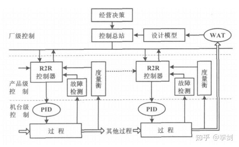 半导体工业软件（五）：APC - 知乎