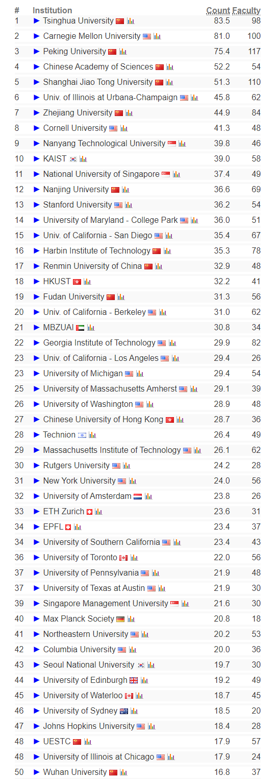 CSRankings | 2024全球计算机科学排名发布 ！北美&欧洲盘点，UCSD跻身世界第三！ - 知乎