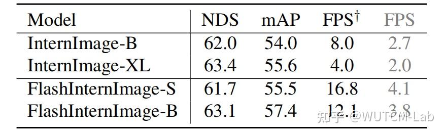 论文题目：Efficient Deformable ConvNets: Rethinking Dynamic and Sparse Operator for Vision ...