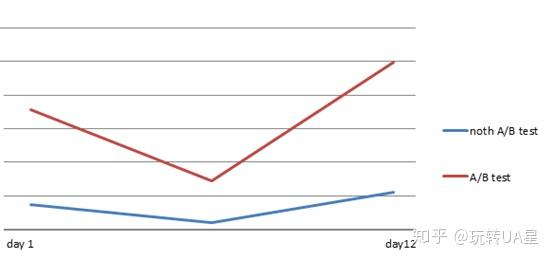 超干货FB广告优化：教你如何进行 A/B Test - 知乎