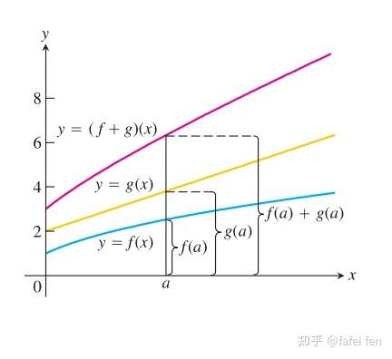 Thomas' Calculus - Chapter1 : 1.2 Combining Functions;Shifting and Scaling Graphs - 知乎