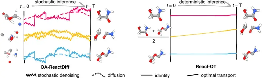 Nat. Mach. Intell. 封面 | 深度原理开发最佳传输模型生成化学反应过渡态 - 知乎