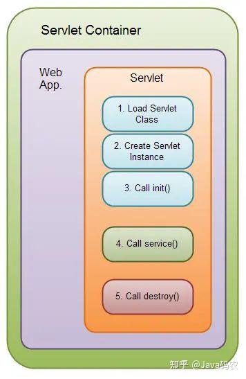 Java Servlet 详解，新手小白向 - 知乎