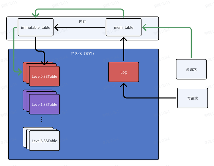 LevelDB之MemTable - 知乎