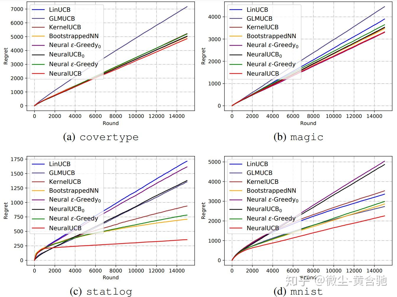 Neural Contextual Bandits with UCB-based Explor... - 知乎