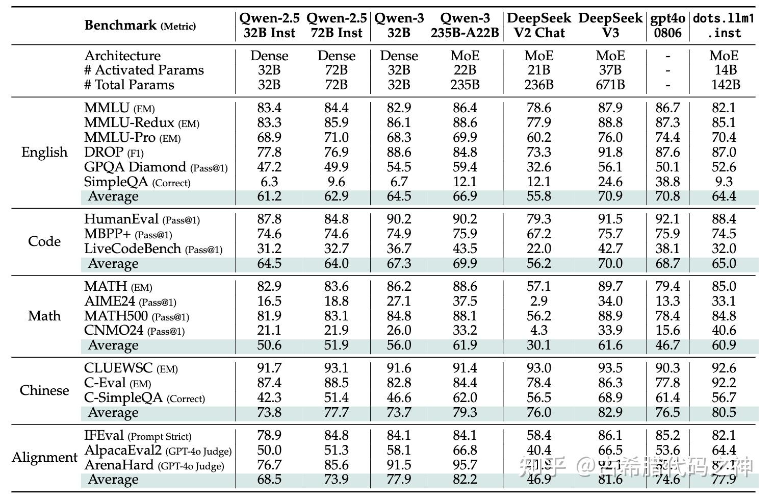 小红书首次开源了大模型dots.llm1，体验如何？如何看待其成果? - 知乎