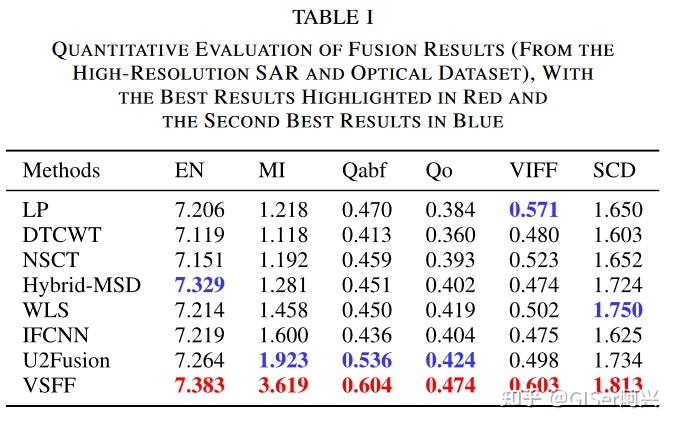 遥感论文 | TGRS | VSFF：一种基于视觉显著性特征的光学和SAR图像融合框架，代码已开源！ - 知乎