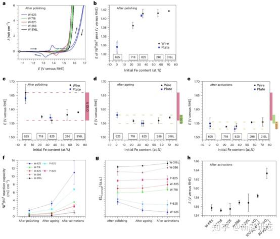 学术前沿|Nat. Mater.：铁镍基合金，高活性、低成本OER催化剂 - 知乎