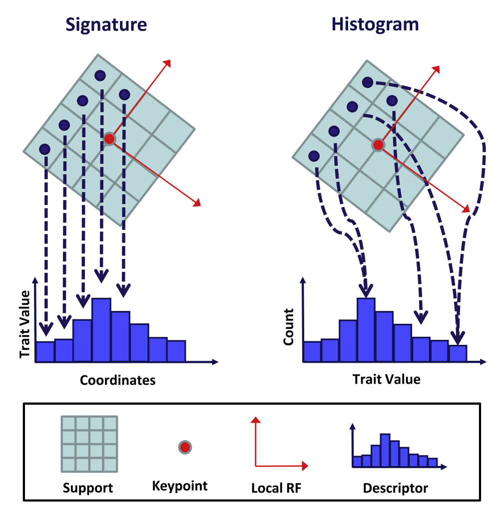 【点云局部特征描述子】SHOT - 知乎