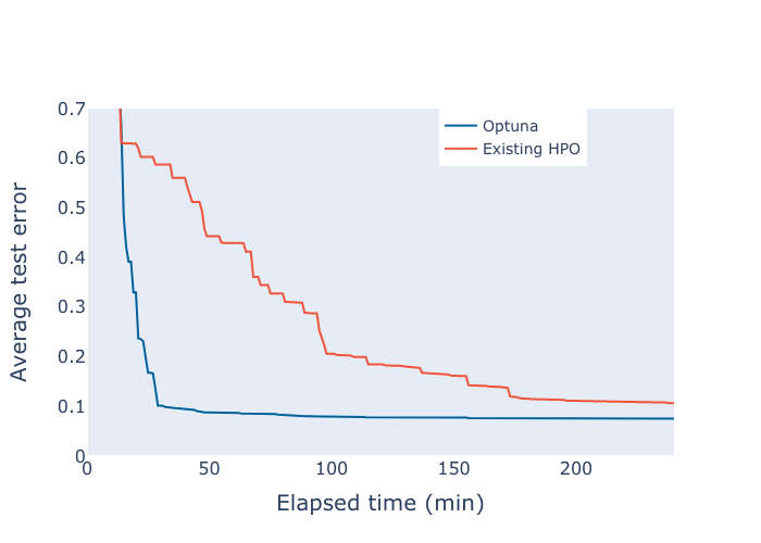或许是东半球最好用的超参数优化框架： Optuna 简介 - 知乎