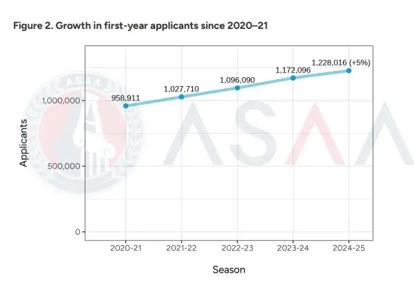 超120万人申请！平均每人递交5份！Common App更新2025Fall申请数据！ - 知乎