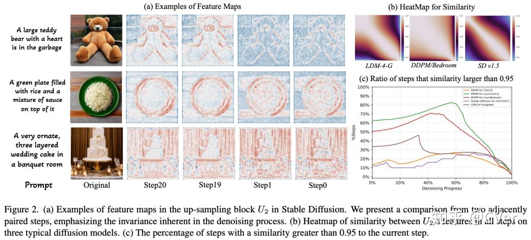 CVPR 2024 | 无损加速扩散模型！DeepCache：免训练无成本的神器开源了！ - 知乎