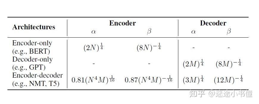 [细读经典]DeepNet - 1000 layer Transformers - 知乎